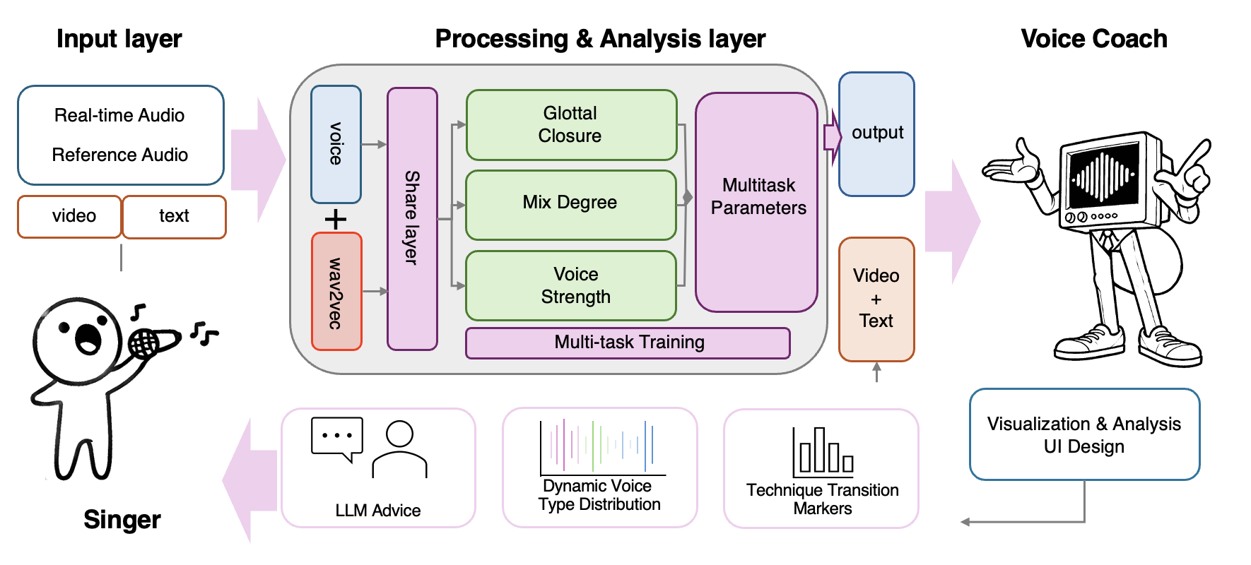 VoiceCoach: An Augmented Human System for Learning Invisible Vocal ...